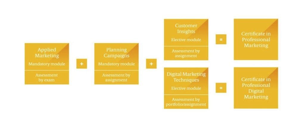 CIM Level 4 - Synergy Courses